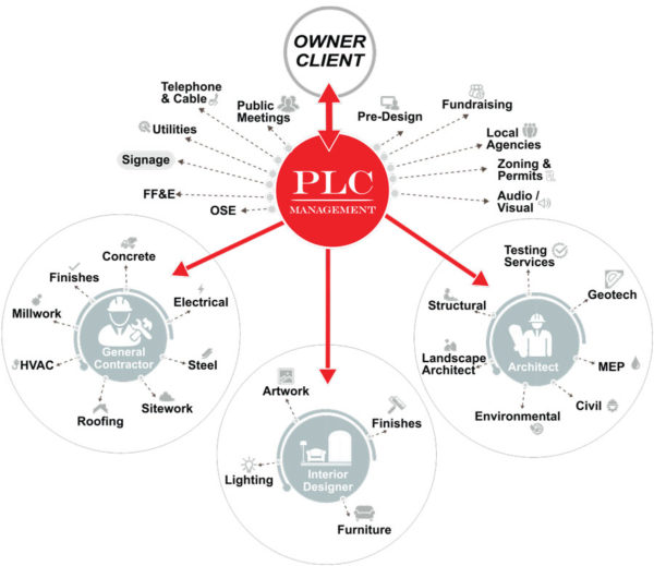 PLC Management | Owner's Representative Services